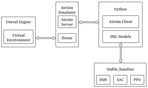deep reinforcement learning for vision based navigation of uavs in
