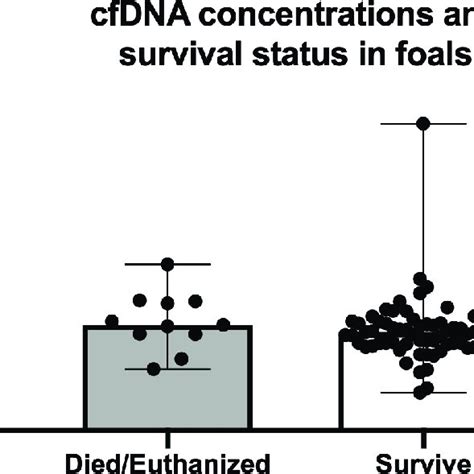 Plasma Cell Free Dna Cfdna Concentrations In 80 Hospitalized Neonatal Download Scientific