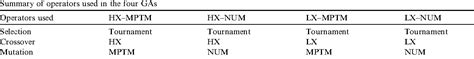 table 1 from a new crossover operator for real coded genetic algorithms