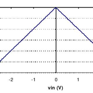 Inverting Amplifier Input Output Voltage For A Fault I Behavioural Model Download Scientific