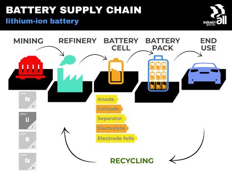 Car Battery Supply Chain At Hamish Gellatly Blog