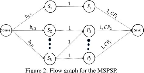 Figure 2 From A Heuristic Method For The Multi Skill Project Scheduling Problem With Partial