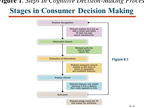 Figure 1 From Analysis Of Factors That Influence Impulse Buying A Case