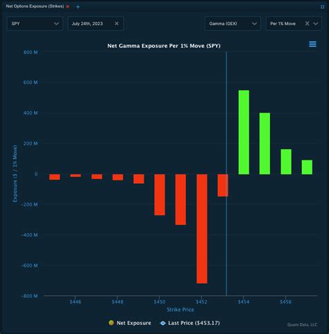 quant data on twitter 30 minutes into market open gex on spy has no