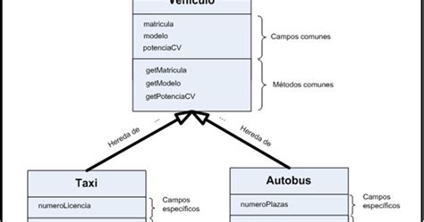 herencia o composición en java