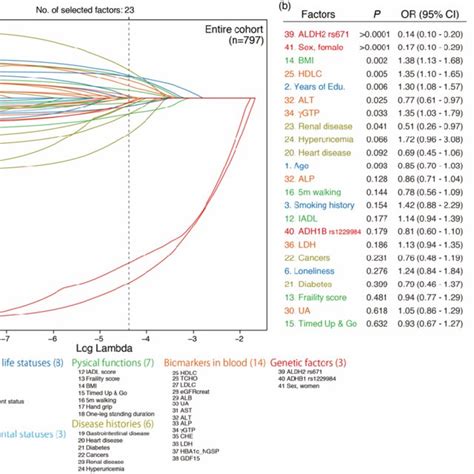 variable selection associated with current drinking by lasso and its