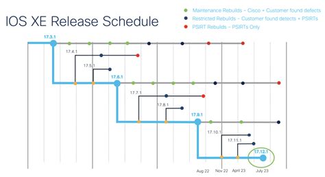 Iox Xe 17 12 Catalyst Switching Cisco France Blog