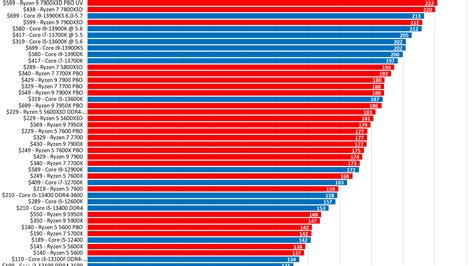 Amd Laptop Processors Ranked Best Processor And Statue