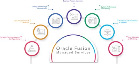 Oracle Fusion Managed Services Forging Agility And Sustainable Legacy Within Enterprises