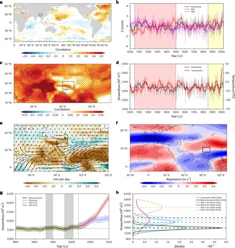 Relationship Of Reconstructed Streamflow With Simulated And Observed Download Scientific