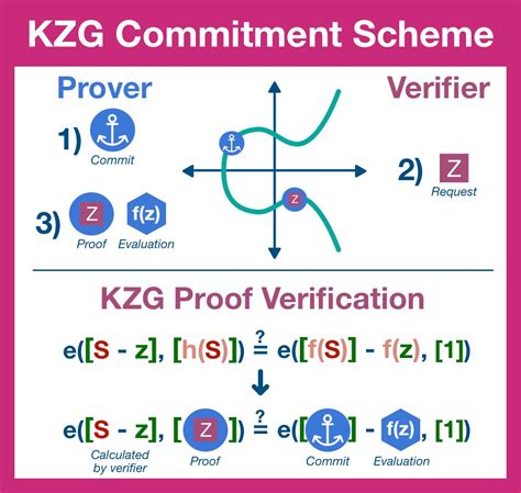 1 24 kzg polynomial commitments the complete guide our goal 1