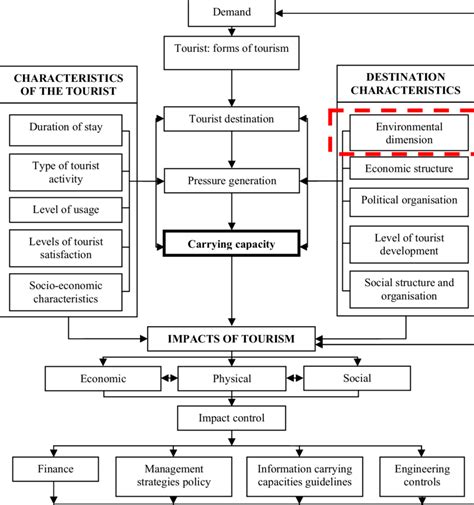 A Conceptual Framework Of Tourism Source 21 P15 Download