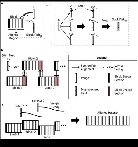 Vector Voting Distributed Block Alignment And Composition With