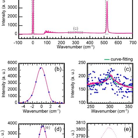Result Of Super Resolution Reconstruction Of The Raman Spectrum From Download Scientific