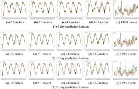prediction fitting diagram of 5 different depths at point 116 25° e