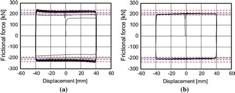 Relationship Between Frictional Force And Displacement In Case E1
