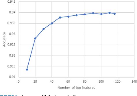 Figure 5 From Validation Of A Machine Learning Based Ids Design
