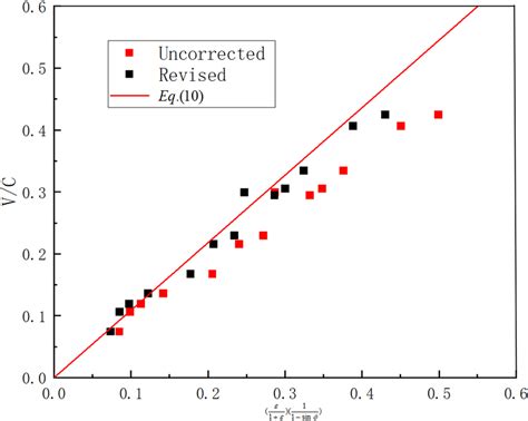 Simulation Results For Circular Sections With And Without Bending Download Scientific Diagram