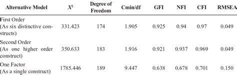 Model Comparison Between First Order Second Order And One Factor