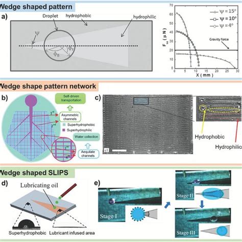 A Variation Of The Capillary Force With Distance On Wedge‐shaped