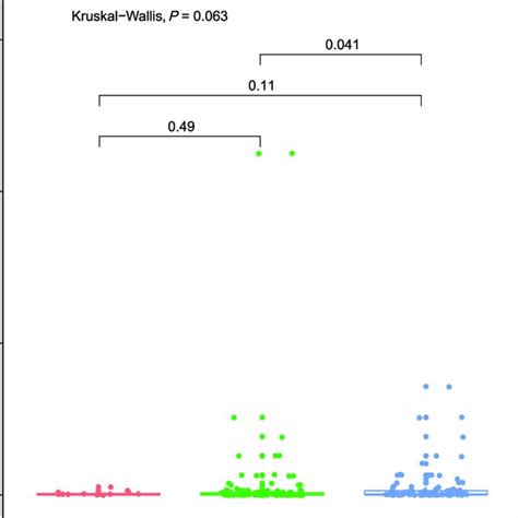 Distribution Of Tumor Mutational Burden Tmb By Programmed Cell