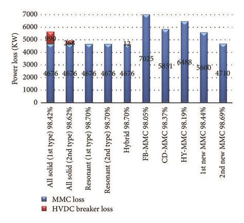 total loss and efficiency of different hvdc and modified mmc