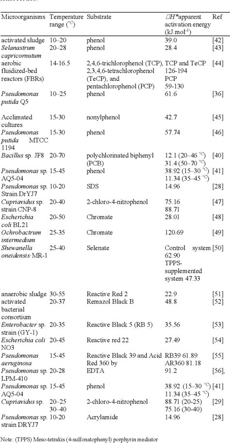 Table 1 From Activation Energy Temperature Coefficient And Q10 Value Estimations Of The Growth