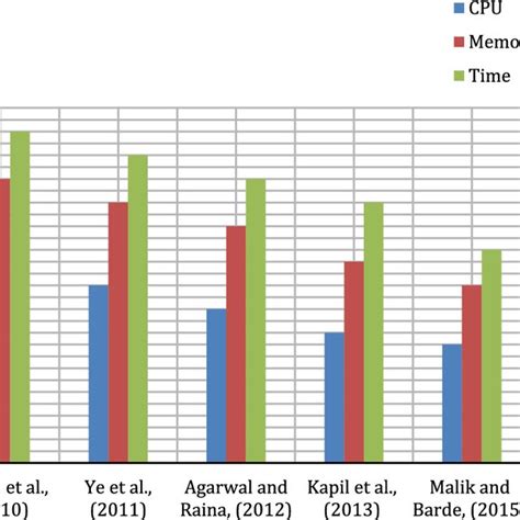 Comparative Analysis With Existing Works Download Scientific Diagram