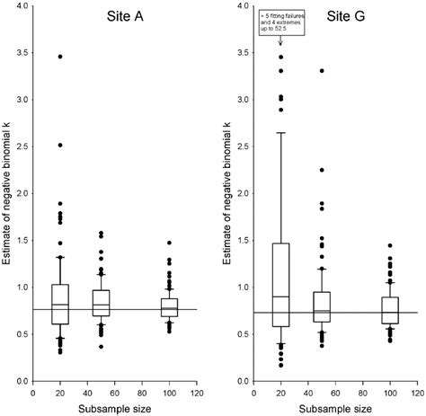 Variation In Estimation Of Negative Binomial K At Sites A And G Based Download Scientific