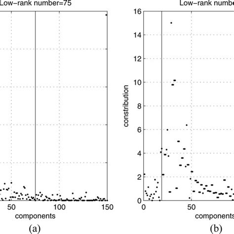 Iris Data Example A Contributions Of Leading Components Of Original Download Scientific
