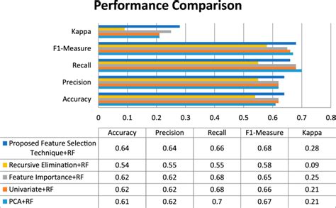 Comparison Of Performance Metrics Of Proposed Feature Selection