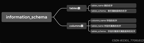 Sql注入之sqli Labs靶场超详细通关（less 1~less 4：get非盲注less 2 Csdn博客