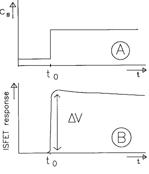 figure 1 from development of an isfet based heparin sensor using the