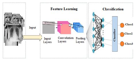 Hybrid Clahe Cnn Deep Neural Networks For Classifying Lung Diseases From X Ray Acquisitions