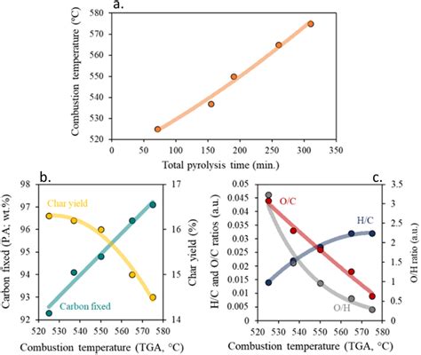 Impact Of Total Pyrolysis Time On A Combustion Temperature And