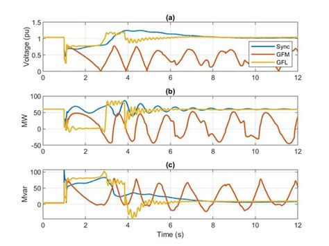 A Terminal Voltage B Mw Output And C Mvar Output Of Generator