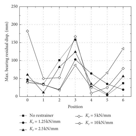 Comparison Of Maximum Residual Displacements Of Bearings A Download Scientific Diagram