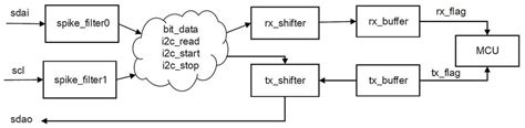 a system and method for improving i2c communication performance