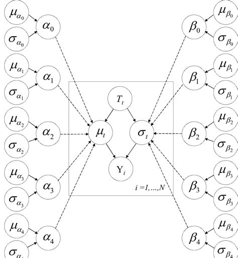 Diagram Showing Concept Of The Hierarchical Bayesian Network Model For Download Scientific