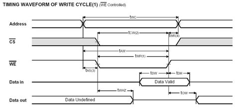 4 Timing Waveform For Write Cycle Download Scientific Diagram