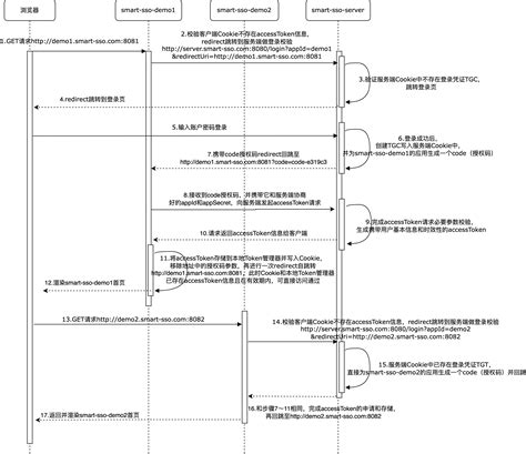 Smart Sso 基于springboot和oauth2的轻量级单点登录解决方案 懂ai