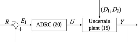 The Adrc Based Control System In The Transfer Function Form Download