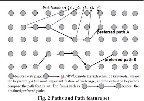 Figure 2 From Personalized Mining Of Preferred Paths Based On Web Log Semantic Scholar