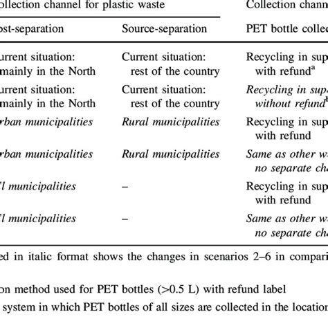 key assumptions of the scenarios for modeling download table