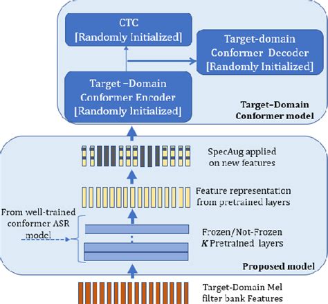 Figure From Domain Adaptation Of Low Resource Target Domain Models Using Well Trained ASR