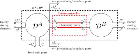 pdf on dirac structure of infinite dimensional stochastic port