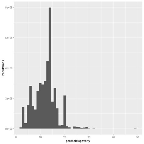 玩转数据可视化之r语言ggplot2：（六）统计变换绘图：包括加权绘图、数据分布图、曲面图、图形重叠处理等 jojo数据科学的博客 csdn博客