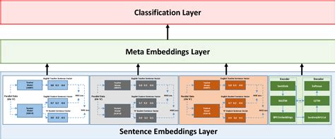 Figure 1 From Efficient Multi Lingual Sentence Classification Framework