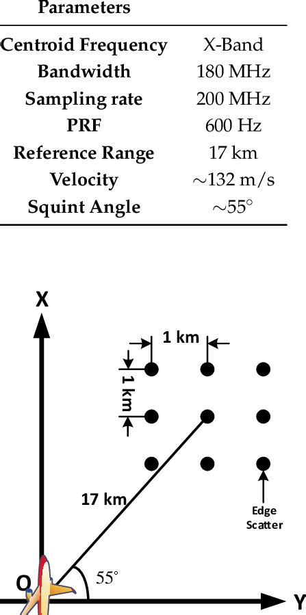 Simulated Parameters Of Airborne Squint Sar Download Table