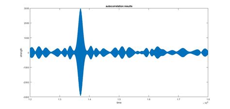 Discrete Signals Interpreting Auto Correlation Results Signal
